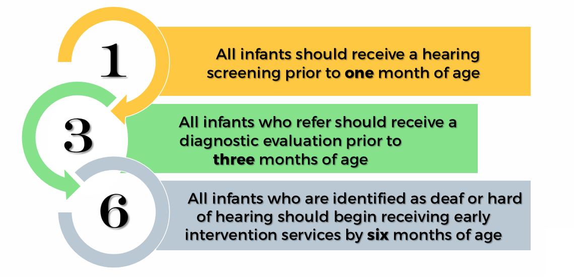 Early Hearing Detection & Intervention Early Hearing Detection & Intervention